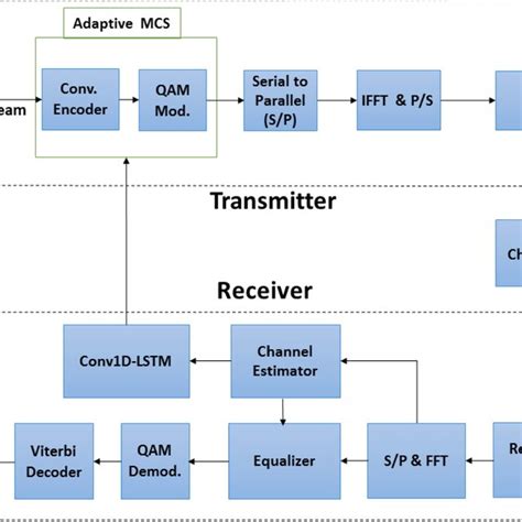 Block Diagram Of Proposed Ofdm System Download Scientific Diagram