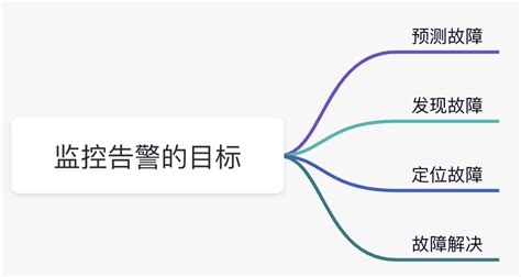 实践案例 B 站 Sre 实践总结了 4 大关键步骤建设监控告警治理 It 运营管理：itil 最佳实践