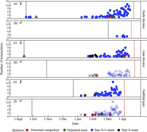 Graphs Illustrating Interactions Of The A C E Female And B D F Download Scientific