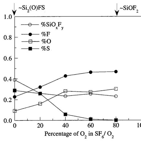 Pdf Comparison Of Etching Processes Of Silicon And Germanium In Sf6 O2 Radio‐frequency Plasma
