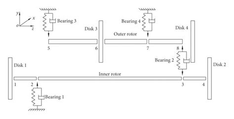 Finite Element Model Of The Dual Rotor System [15] Download