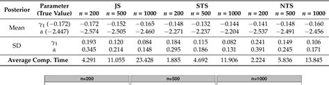 Table 1 From A Two Stage Approach For Bayesian Joint Models Of