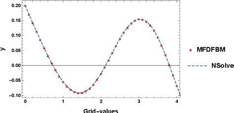 Figure 1 From A Modified Fourth Derivative Block Method And Its Direct