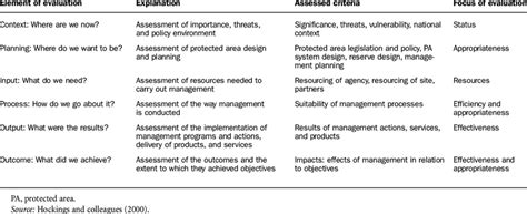 Framework For Assessing Management Effectiveness Of Protected Areas And