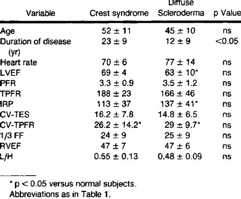 Cardiac Function In Patients With Crest Syndrome Variant And In