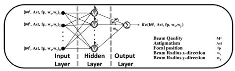 Architecture Of Radial Basis Function Network Rbfn For Sheet Metal Download Scientific