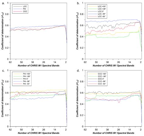 Gaussian Processes Regression Gpr Mean R 2 Cv Values For A All