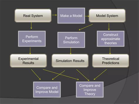 Computer Simulation In Pkpd Pptx