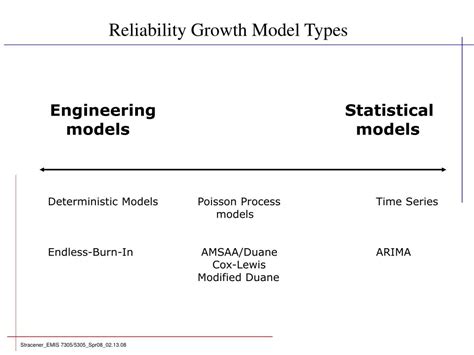 PPT Systems Reliability Growth Modeling And Analysis PowerPoint Presentation ID 3269516