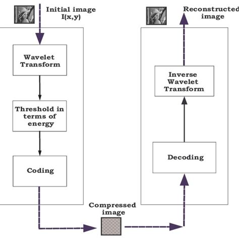 Basic Wavelet Compression Procedure With An Energy Approach Download Scientific Diagram