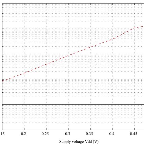 Simulation Results Demonstrating The Amount Of Deviation Relative To Download Scientific