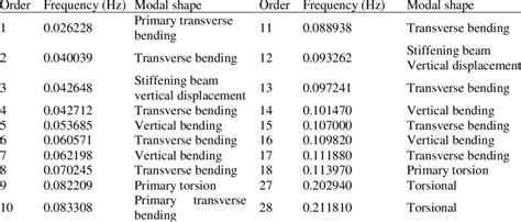 Natural Frequencies And Vibration Modes Of Hyperbolic Paraboloid