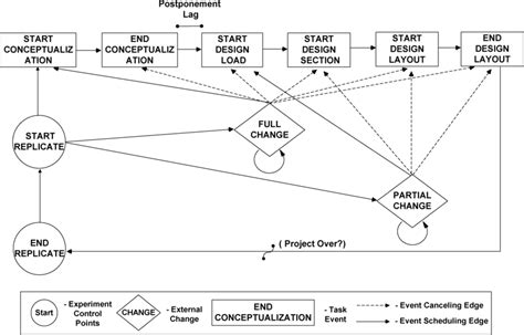 Event Graph Model For The Project Concept Development Process Download Scientific Diagram