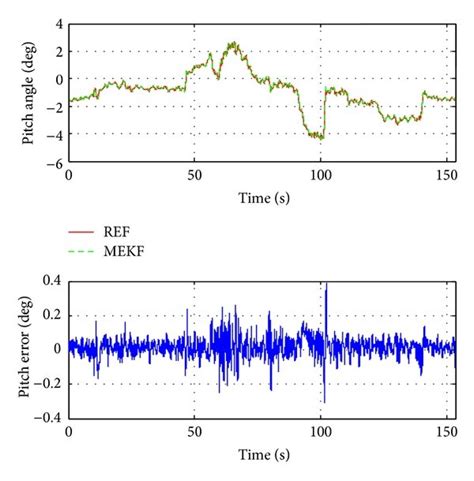 The Pitch Angle Estimated By Mekf Download Scientific Diagram