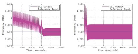 What Is PLL Phase Locked Loop Utmel
