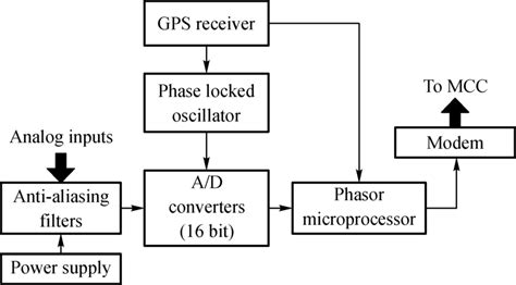 Functional Block Diagram Of Pmu Download Scientific Diagram