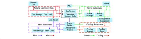 The Structure Of The Integrated Energy System Download Scientific Diagram