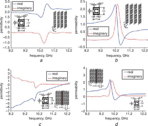 Figure 2 From Negative Refractive Index And Negative Refraction Of Waves In Lossy Metamaterials