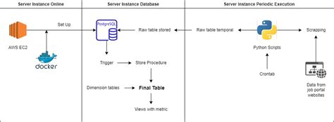 Data Integration Job Portal Scrapping With Aws By Juan José Arias