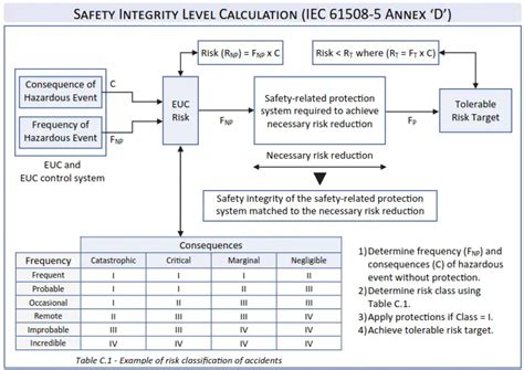 Understanding Safety Integrity Level Iec 61511 Instrumentation Tools
