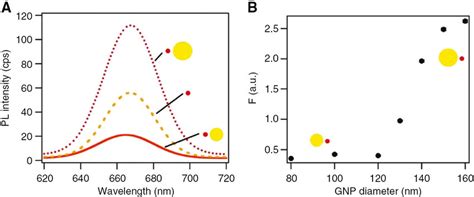 Effect Of Plasmonic Nanoparticle Size On Photoluminescence Of Nearby Download Scientific