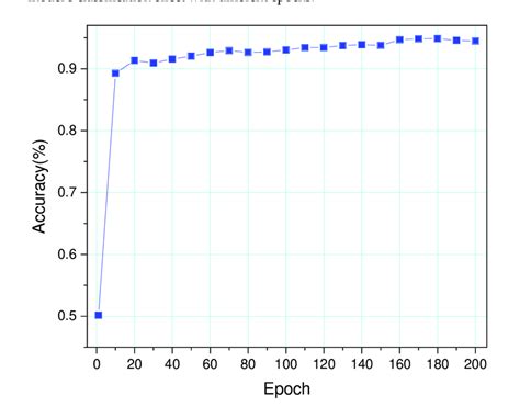 Relation Between Epochs And Accuracy Score Download Scientific Diagram