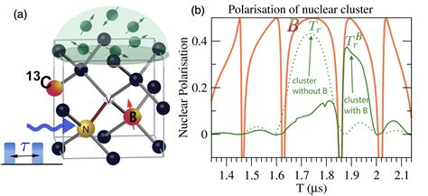 [2309 03761] Hyperpolarisation Of Nuclear Spins Polarisation Blockade