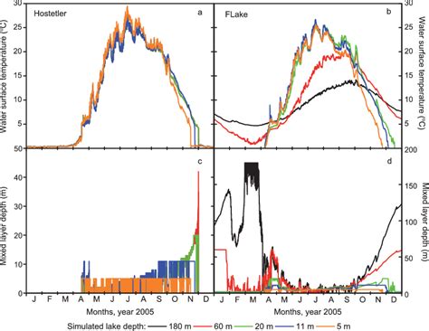 Sensitivity Of Model Simulations To The Lake Depth A Water Surface Download Scientific