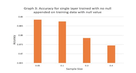 Training With Null Values Only The Single Layers Which Are Trained Download Scientific Diagram