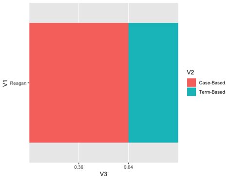 R Changing Order Of Stacked Geom Bar Stack Overflow