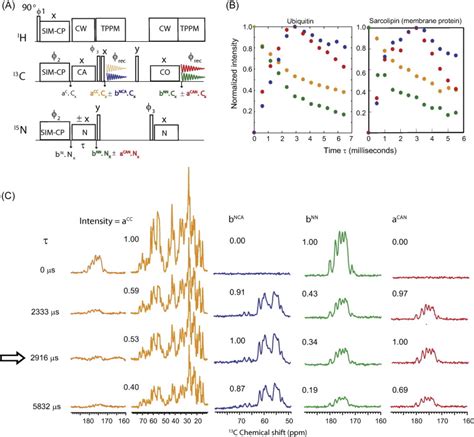 Multiple Acquisition Of Magic Angle Spinning Solid State Nmr Experiments Using One Receiver