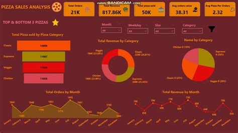 Priti Waghmode On Linkedin Powerbi Pizzasales Salesanalysis Datavisualization Dataanalysis
