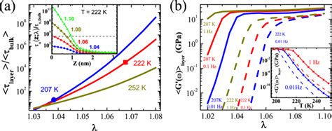 A Average Relaxation Time In The Interfacial Layer Normalized By The Download Scientific