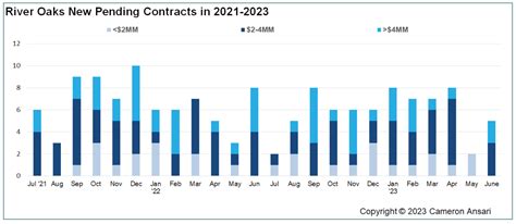 2023 Mid Year Market Report Sales Under 2 Million River Oaks Houston