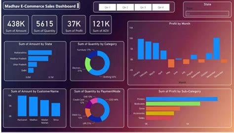 Adwait Gosavi On Linkedin Dataanalytics Powerbi Learningjourney