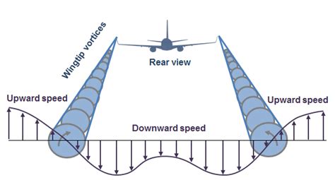 Becoming An Engineer Lifting Line Model Of A Finite Span Wing Wingtip