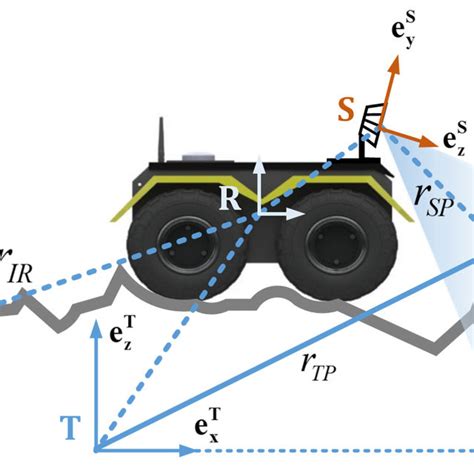 Coordinate System Definition And Conversion Diagram Download Scientific Diagram