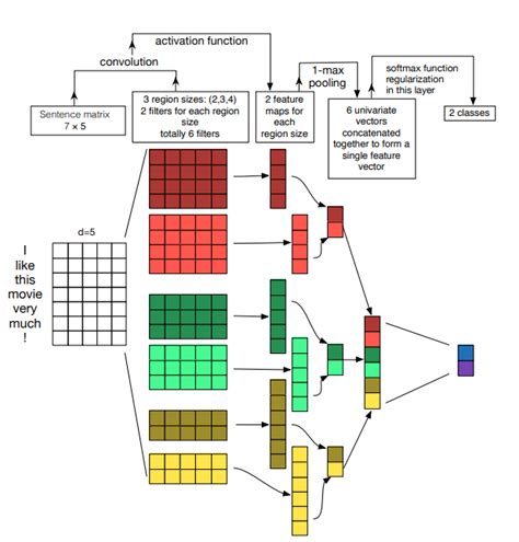textcnn用于问答中的意图识别 石头木 博客园