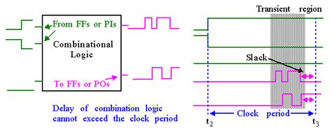 Delay Faults