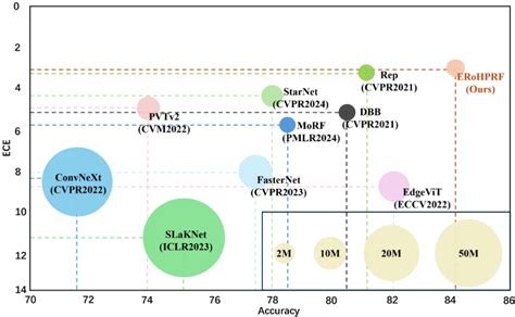 논문 리뷰 Expert Like Reparameterization Of Heterogeneous Pyramid Receptive Fields In Efficient