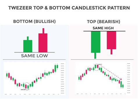Tweezer Top Candlestick Chart Pattern Japanese Candlesticks Pattern
