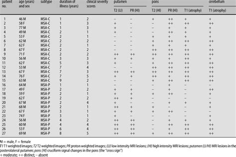 Age Sex Duration Of Illness Clinical Severity Scores And Mri