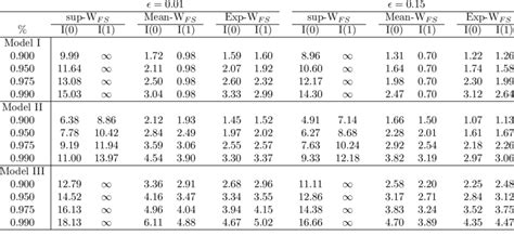 Asymptotic Distributions For One Break Occurring At An Unknown Date Download Table