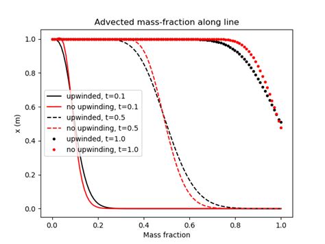 Sinks Test Descriptions Moose