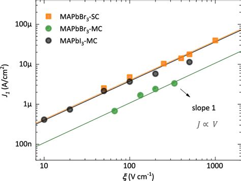 Steady State Current As A Function Of The Electric Field ξ During The Download Scientific