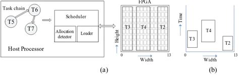 Online Task Scheduling For The Fpga Based Partially Reconfigurable Systems