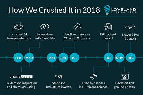 12 11 2018 Social Timeline V1 Linkedin 1104×736 Loveland Innovations