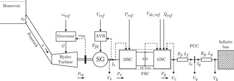 Principal Variable‐speed Hydropower Plant With Full‐size Converter Download Scientific Diagram