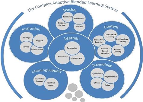 Framework Of Blended Learning Wang Han And Yang 2015 Download Scientific Diagram