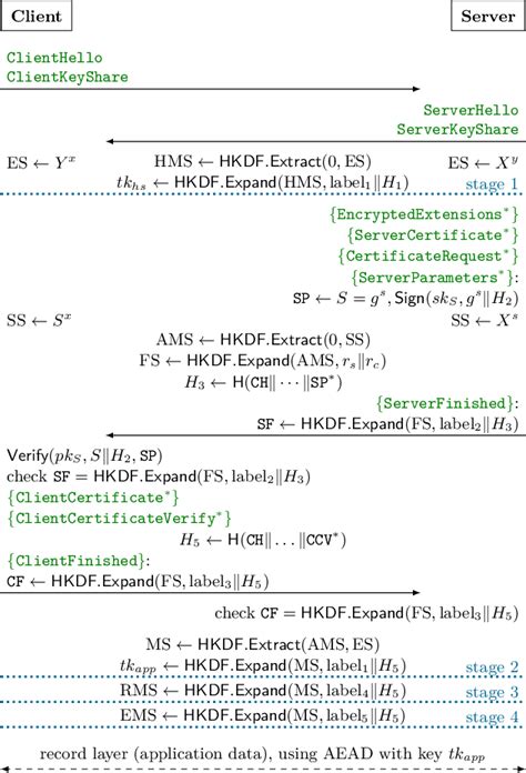 figure 1 from a cryptographic analysis of the tls 1 3 handshake
